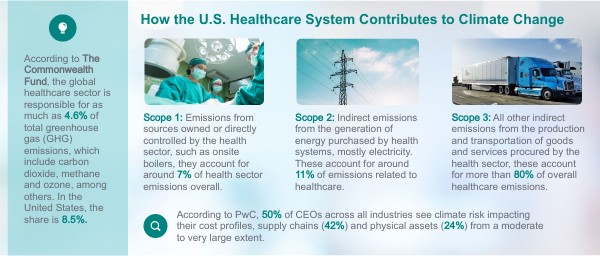 How the U.S. Healthcare System Contributes to Climate Change | Genially