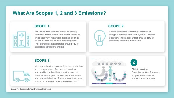 Scopes 1, 2 and 3