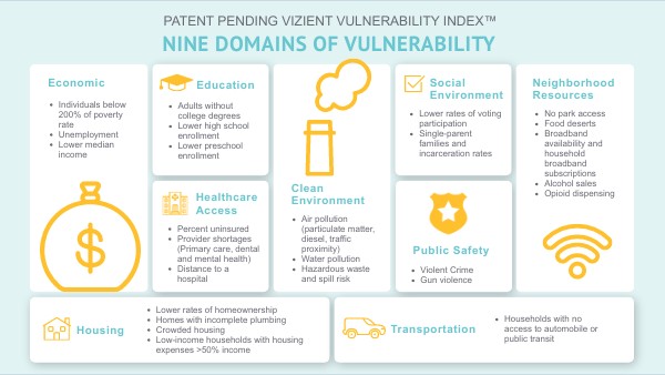 Nine domains of vulnerability | Genially