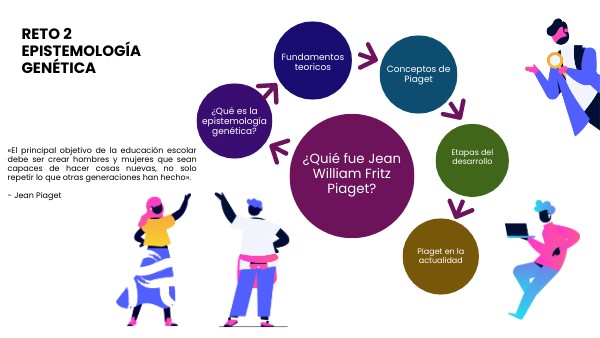 Organizador grafico Jean Piaget | Genially