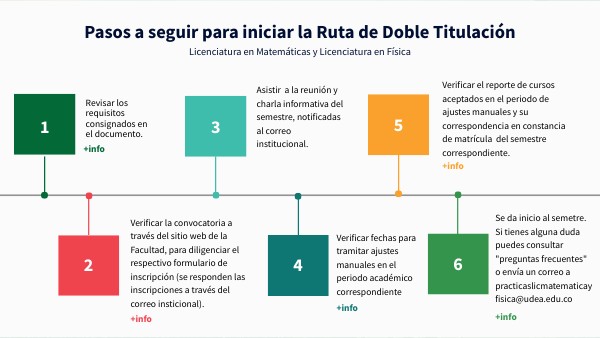 Pasos para iniciar la Ruta | Genially