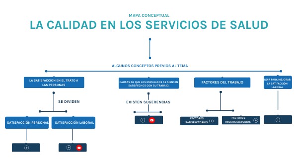MAPA CONCEPTUAL - LA CALIDAD EN LOS SERVICIOS DE SALUD | Genially