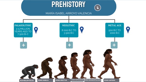 MIND MAP PREHISTORY-M.ISABEL