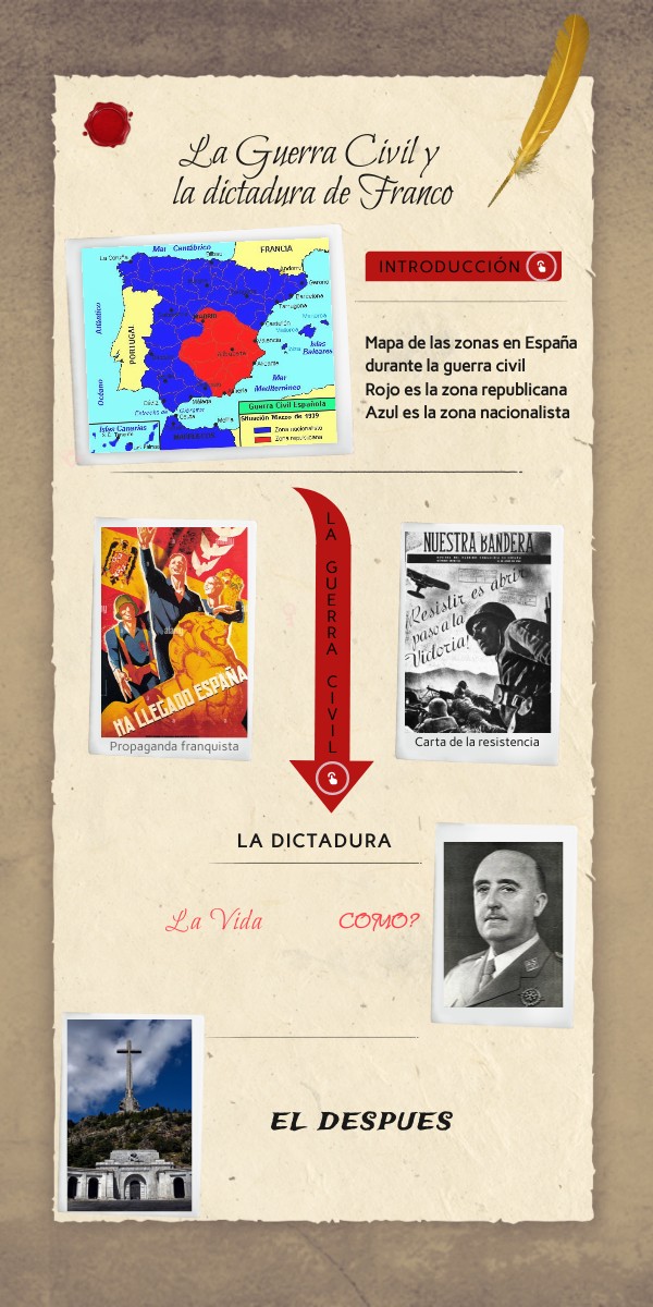 Infografia Guerra Civil y el Franquismo | Genially