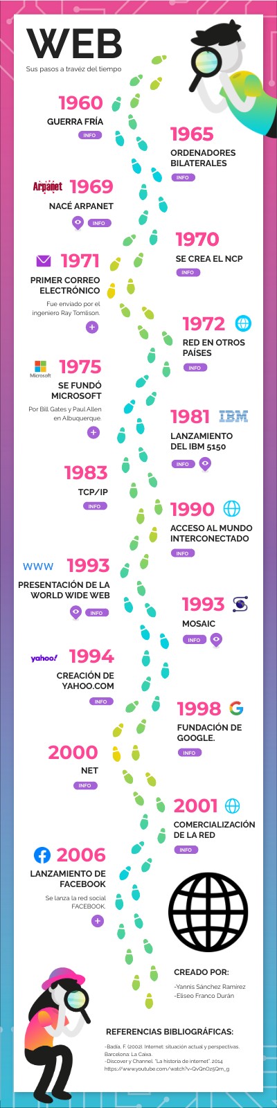 LÍNEA DE TIEMPO: WEB