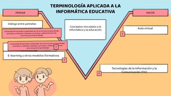 Terminología aplicada en la informática educativa | Genially