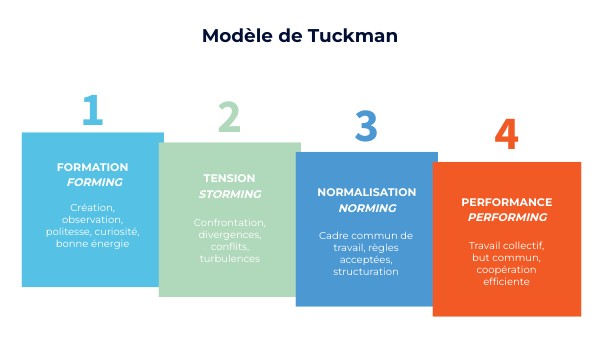 MODÈLE DE TUCKMAN | Genially