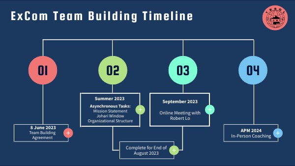 TESOLFrance_ExCom Teambuilding Timeline