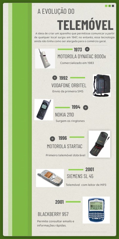 Evolução do Telemóvel