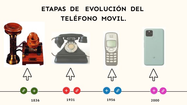 ETAPAS DE EVOLUCIÓN del TELEFONO . | Genially