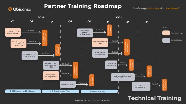 Partner Training Roadmap