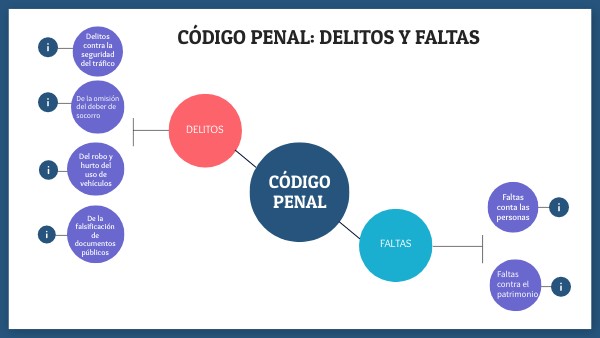Código Penal Delitos y Faltas | Genially