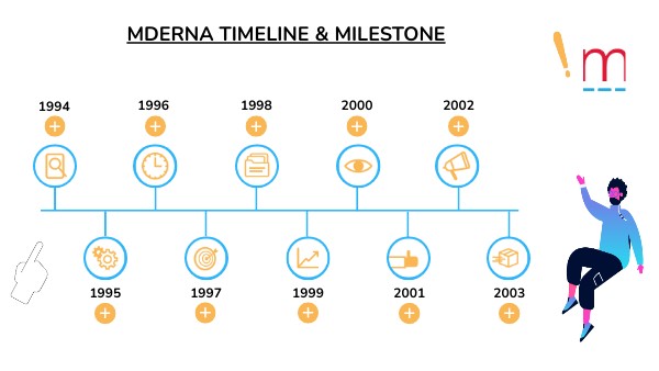 moderna timeline