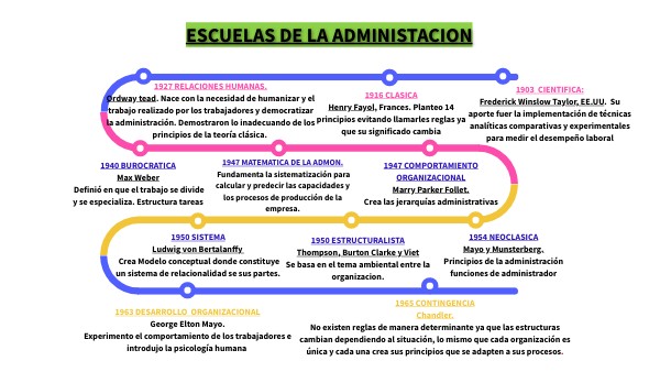 ESCUELAS DE LA ADMINISTRACION | Genially