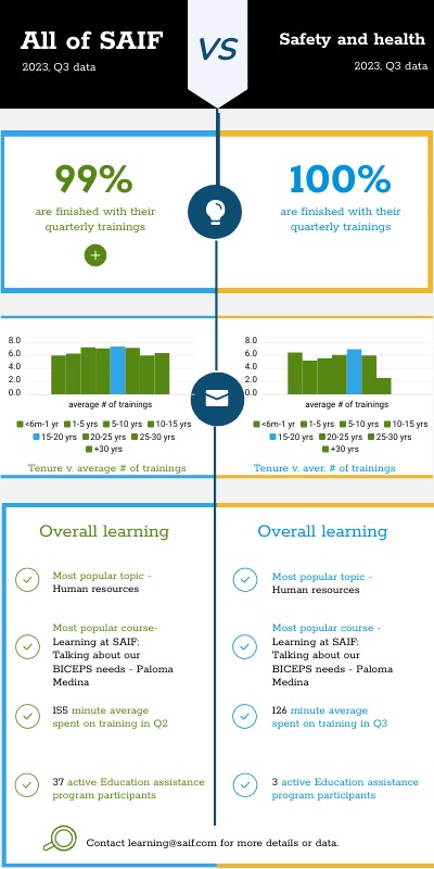 Q3 - Safety and health - Quarterly learning at SAIF and by division ...
