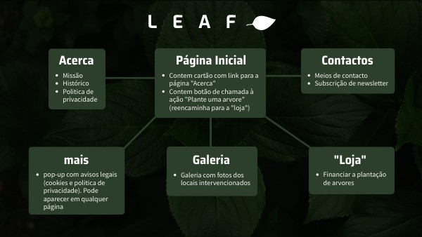 LEAF MIND MAP