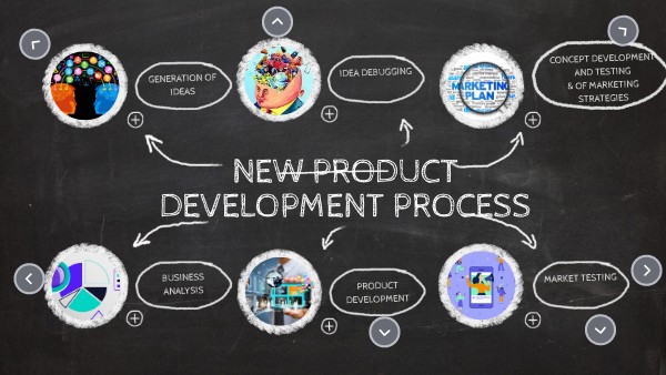 NEW PRODUCTS DEVELOPMENT PROCESS