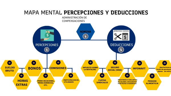 Mapa Mental de Percepciones y Deducciones | Genially