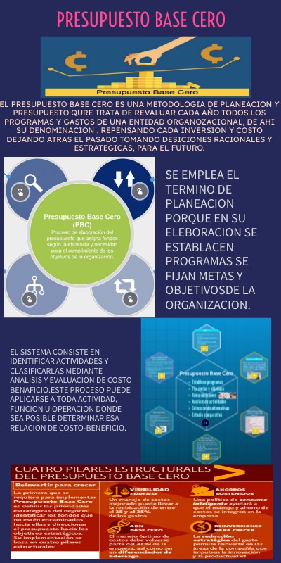 INFOGRAFIA DE PRESUPUESTO BASE CERO | Genially