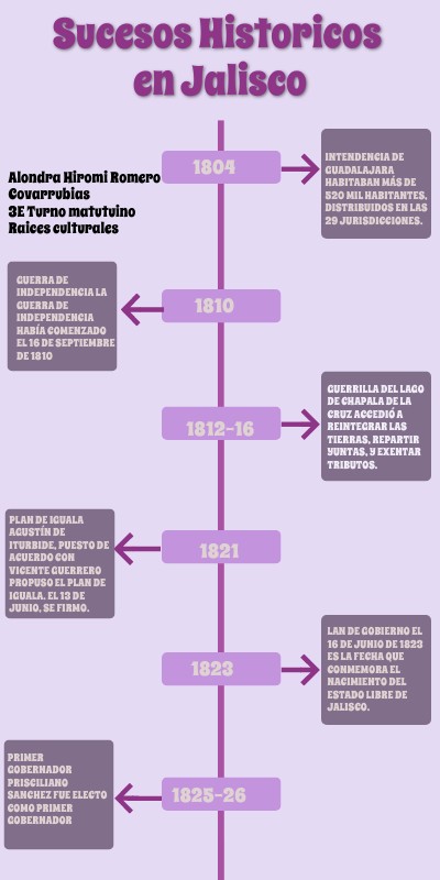 Línea de tiempo de sucesos históricos | Genially