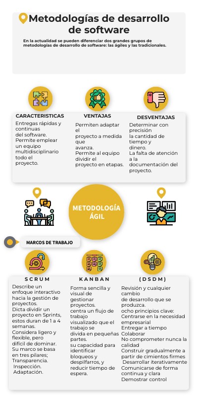 Infografia sobre metodologias de desarrollo de software •GA1-220501093 | Genially