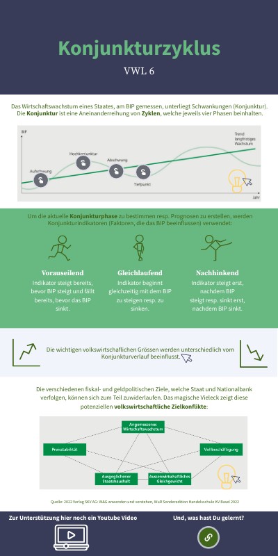 Konjunkturzyklus VWL 6 | Genially