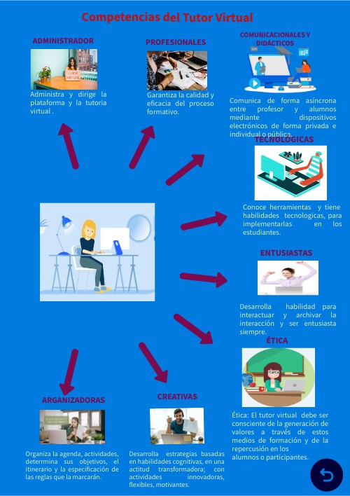Competencias del tutor virtual | Genially