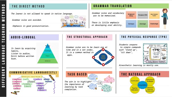 Different Language Teaching Metods | Genially