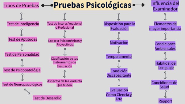 Pruebas Psicológicas | Genially