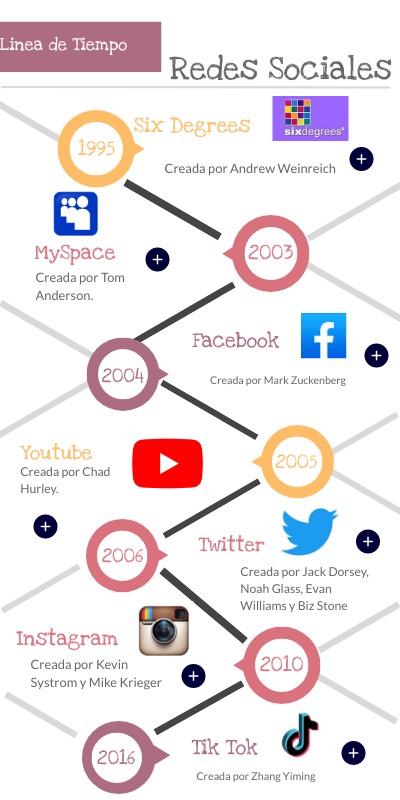 Linea de Tiempo de Evolucion de Redes Sociales. | Genially