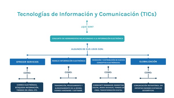 Mapa conceptual TICs | Genially
