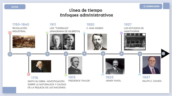 Enfoques Administrativos Linea Del Tiempo Genially