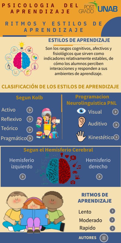 RITMOS Y ESTILOS DE APRENDIZAJE | Genially