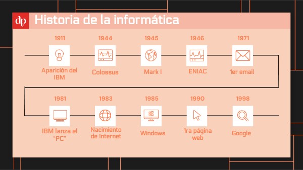 Historia de la informática | Genially