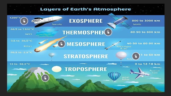 LAYERS OF ATMOSPHERE | Genially