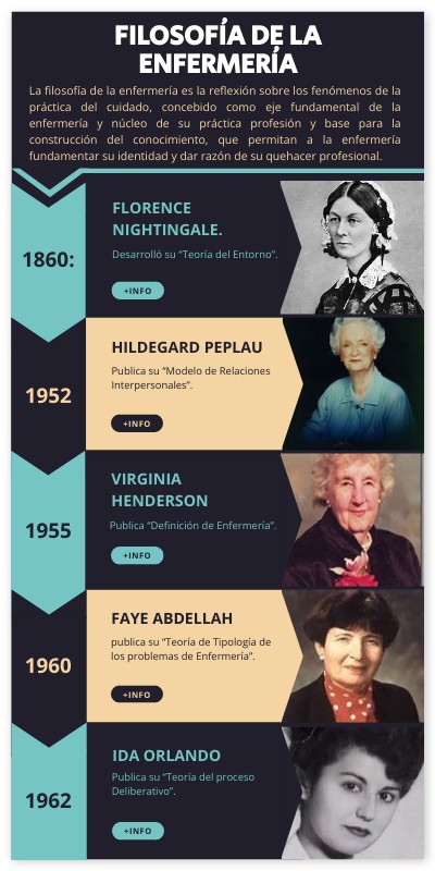 FILOSOFIA DE LA ENFERMERIA | Genially