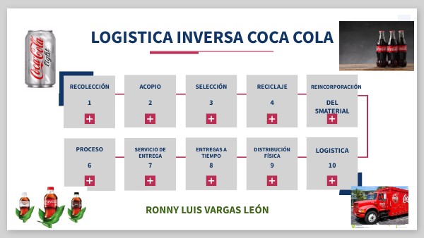 Proceso de logística inversa Coca-Cola | Genially
