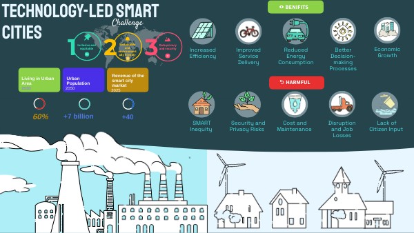 Technology-led Smart cities