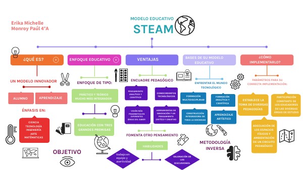 MAPA CONCEPTUAL STEAM | Genially