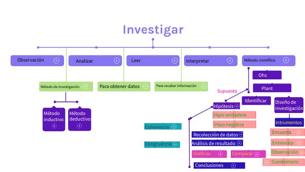 Investigar