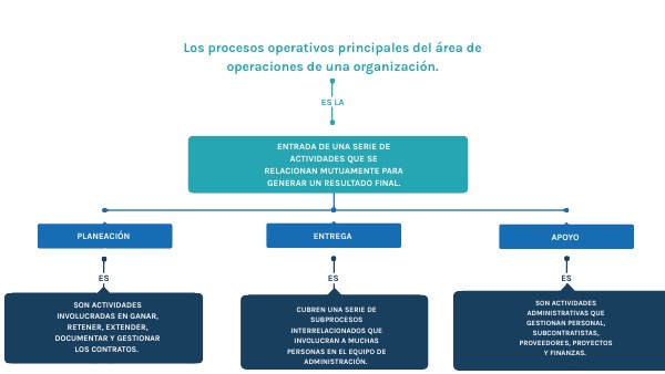 Evidencia 2 . Mapa conceptual de los procesos operativos principales d | Genially