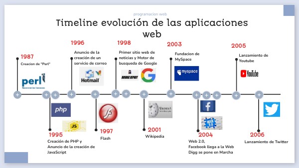 Timeline evolución de las aplicaciones web | Genially
