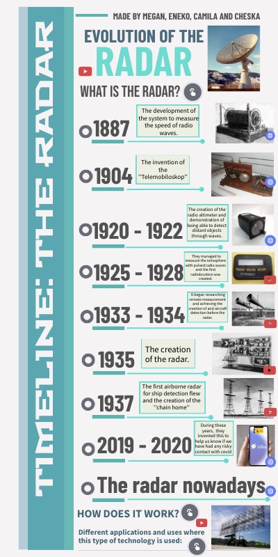 timeline: the radar | Genially