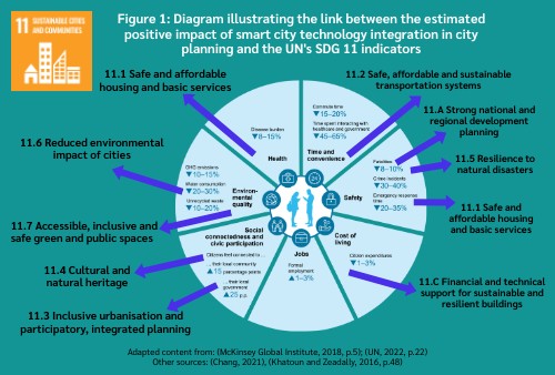 The connection between Smart Cities and SDG goals and indicators | Genially