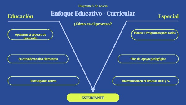 Enfoque Educativo - Curricular | Genially
