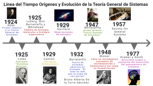 Lía del tiempo Orígenes y Evolución de la Teoría General de Sistemas | Genially