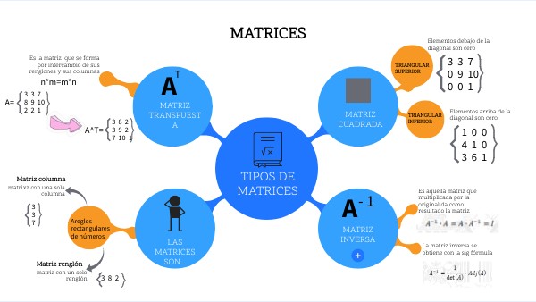 MAPA CONCEPTUAL MATRICES | Genially