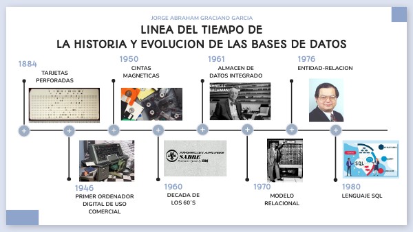 LINEA DEL TIEMPO DE LA HISTORIA Y EVOLUCION DE LAS BASES DE DATOS | Genially