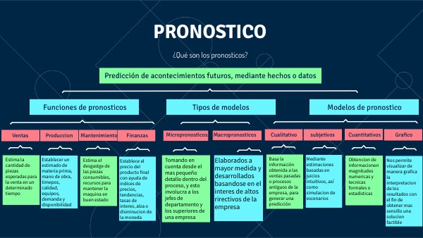 Mapa Conceptual del pronóstico | Genially