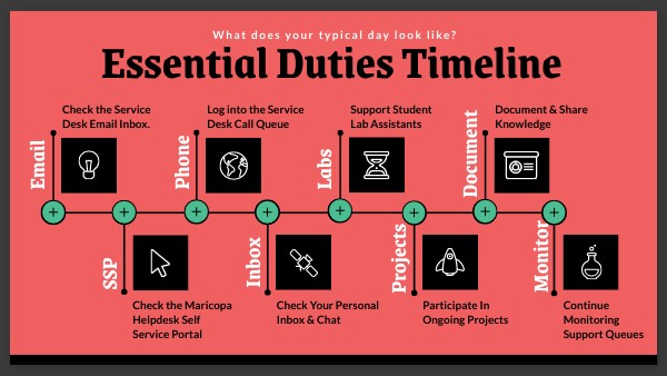 ESSENTIAL DUTIES TIMELINE | Genially